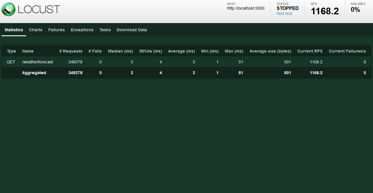 Load testing with Locust