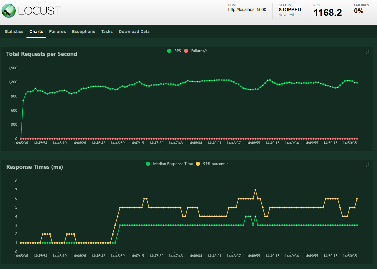 Load testing with Locust